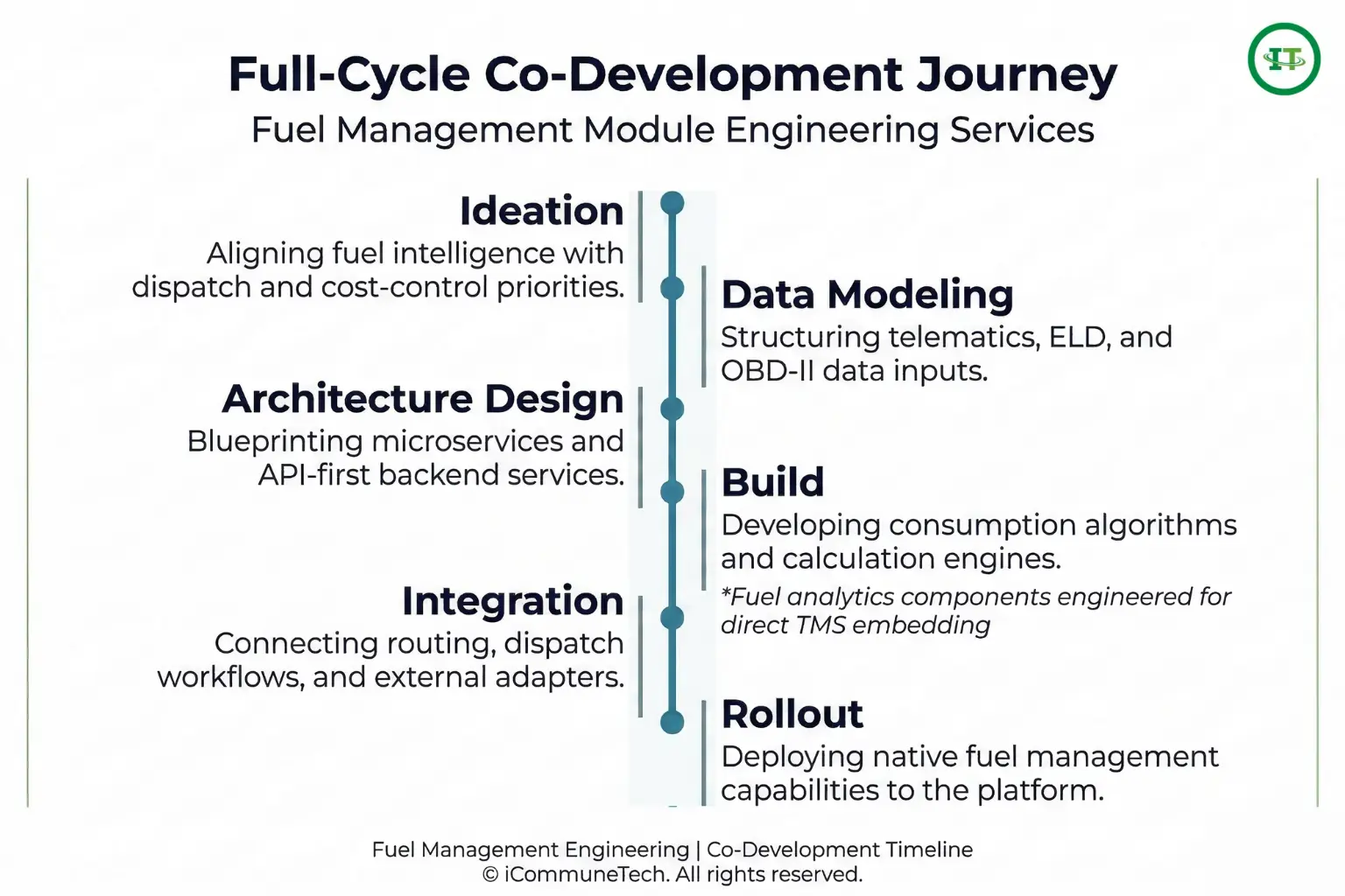 Custom Fleet Tracking Software Development